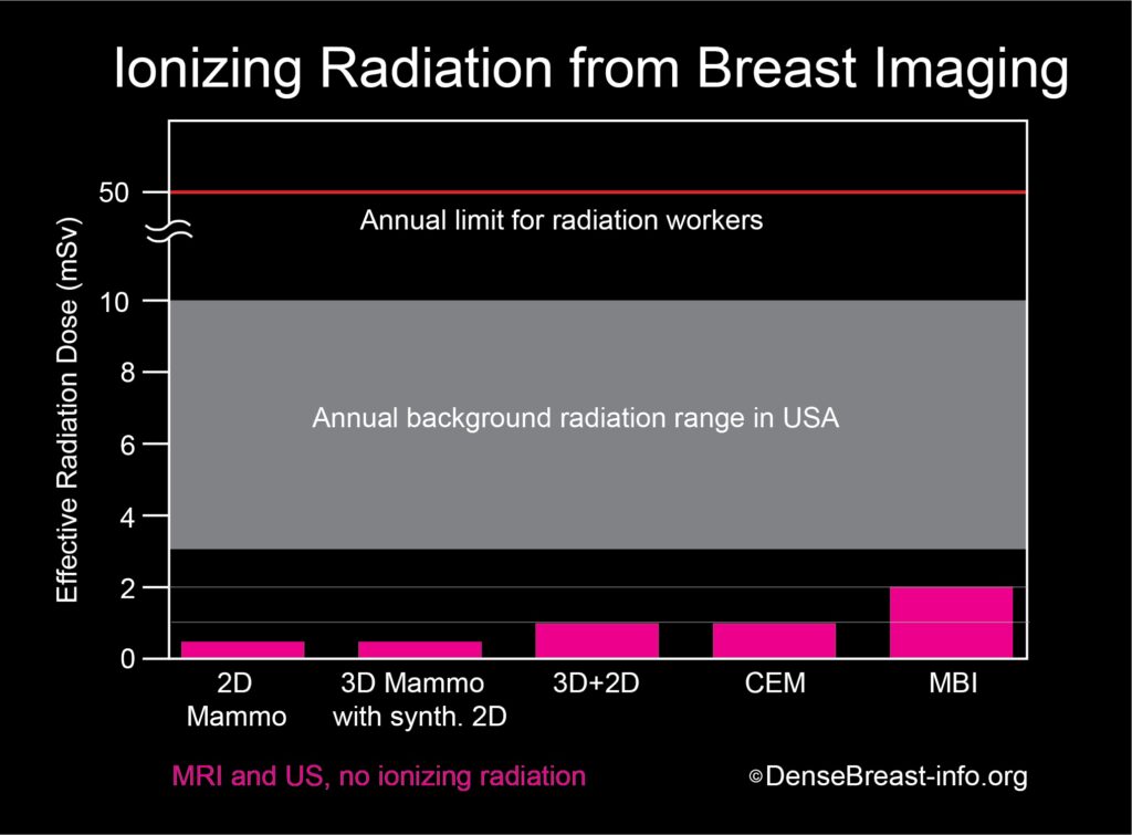 Molecular Breast Imaging | DenseBreast-info, Inc.