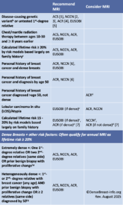 High/Increased-Risk Screening Guidelines | DenseBreast-info, Inc.