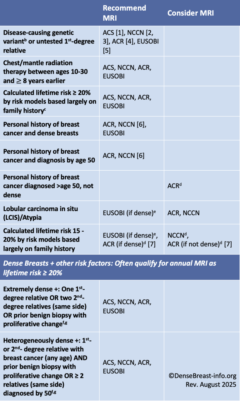 High/Increased-Risk Screening Guidelines | DenseBreast-info, Inc.