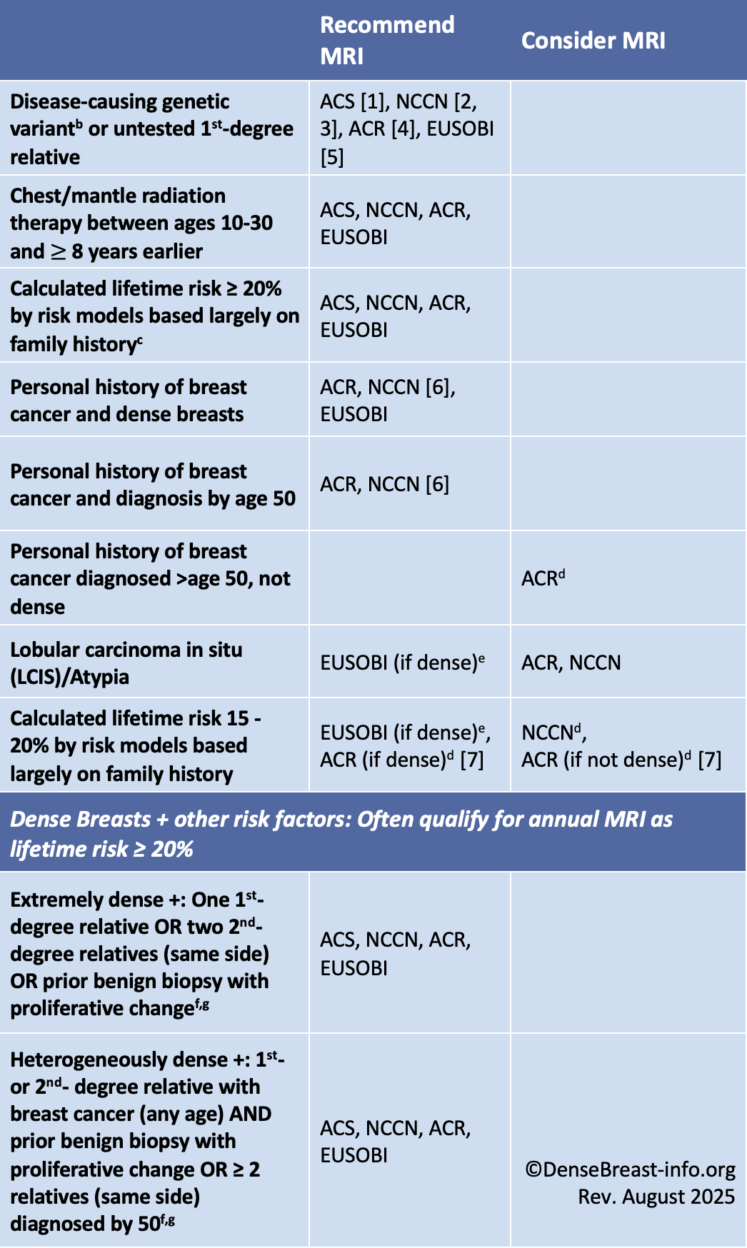 High/Increased-Risk Screening Guidelines | DenseBreast-info, Inc.